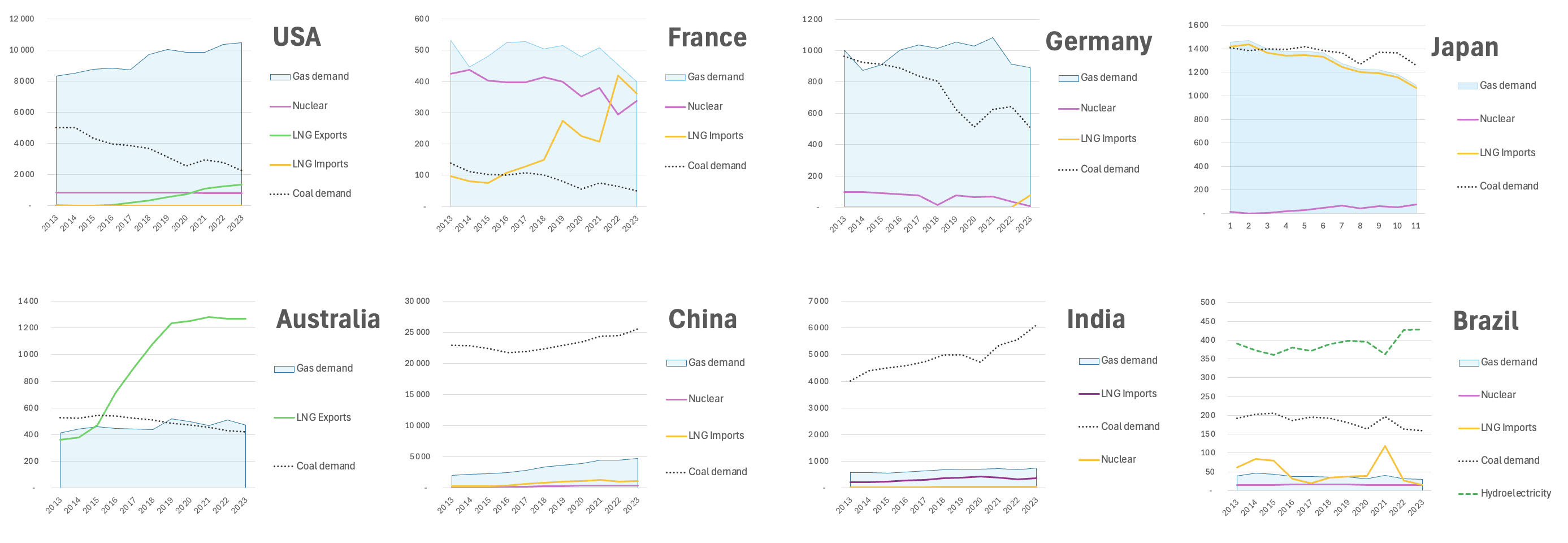 9 Countries and their Energy Strategies : the Brutal Charts – Wideangle LNG